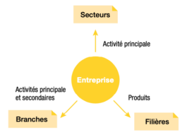 Quelles filières pour l’industrie de demain
